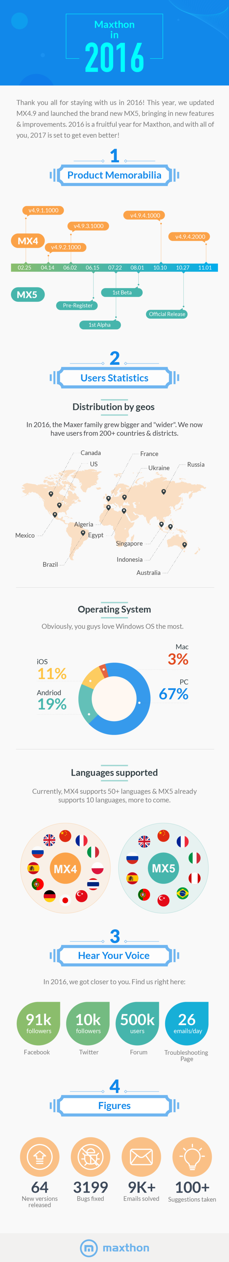 Maxthon in 2016 – Maxthon Browsers Blog